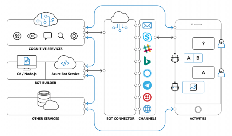 Sistemas inteligentes – Parte III – ¿Cómo construir un Asistente ...